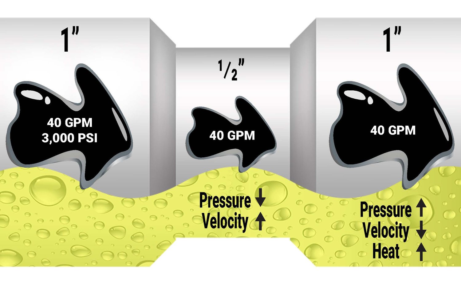Basics of Hydraulic Flow