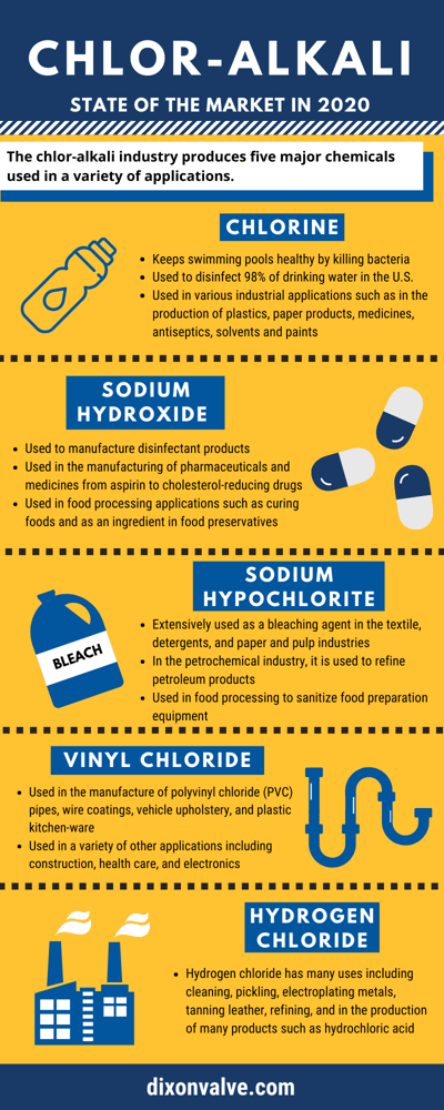 Chlor-Alkali Industry: 5 Major Chemicals