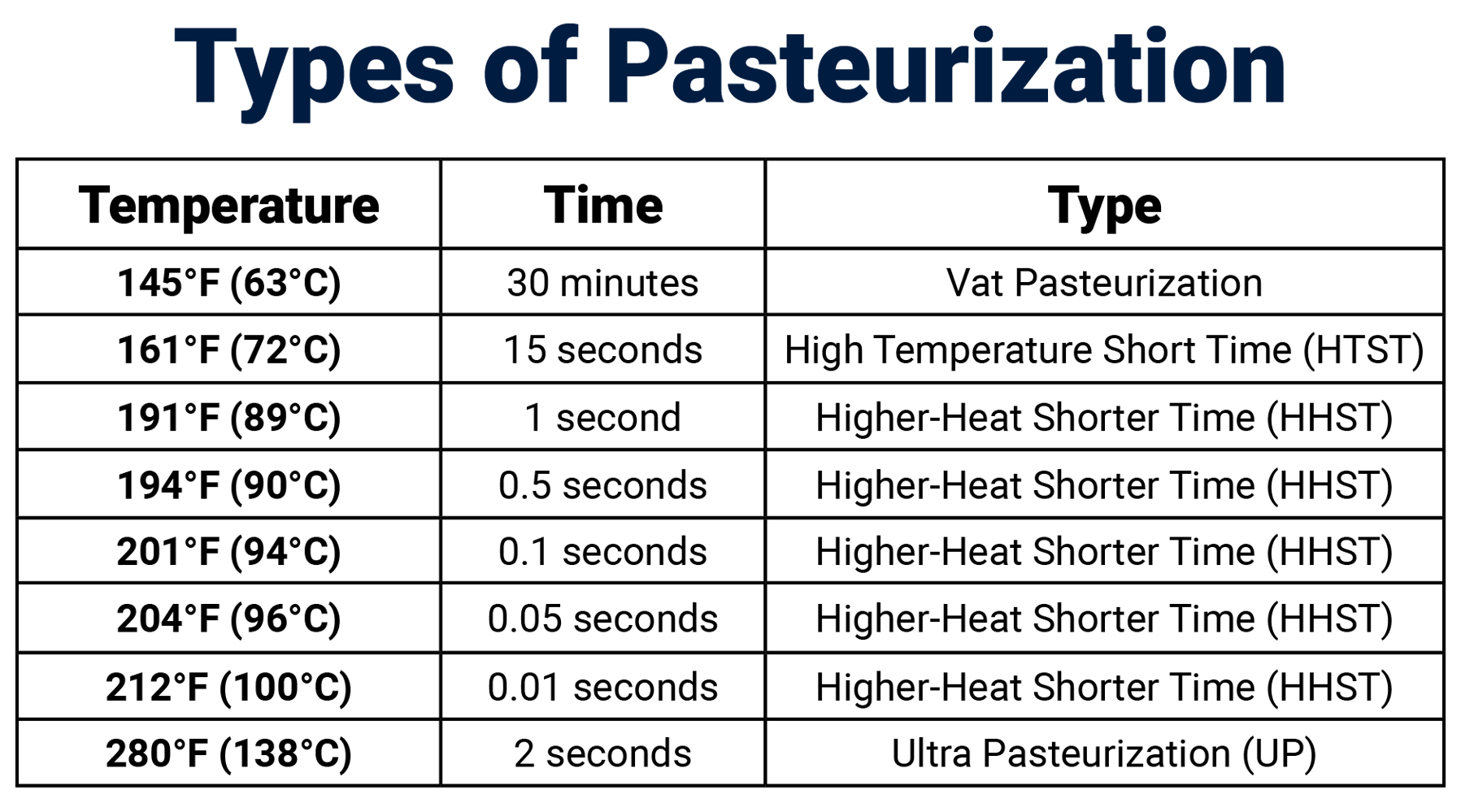 Pasteurization 101