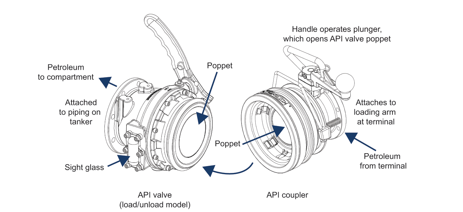 An Overview of Petroleum Tank Truck Bottom-Loading