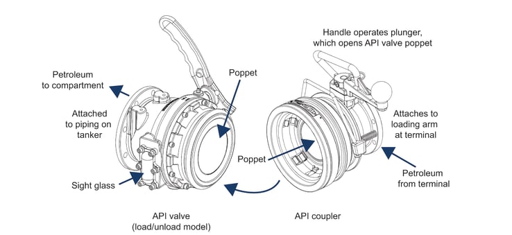 An Overview of Petroleum Tank Truck Bottom-Loading