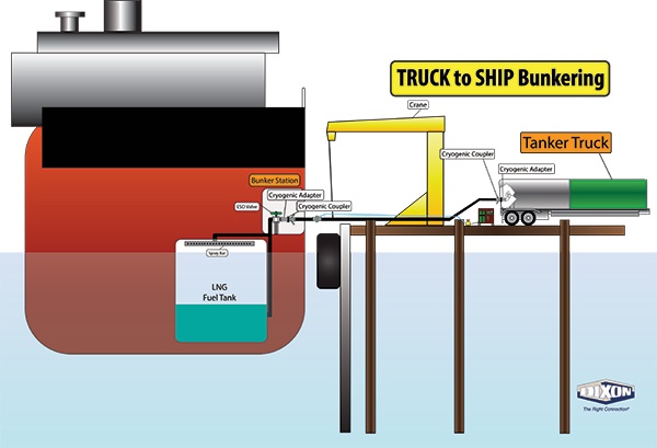 Liquefied Natural Gas (LNG) Transfer and Bunkering Methods