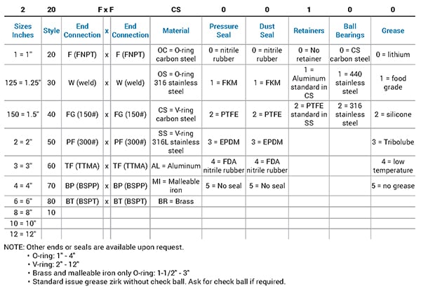 Swivel Joint Fundamentals