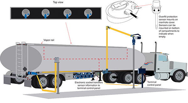 Vapor Recovery and Overfill Protection in the Tank Truck Market