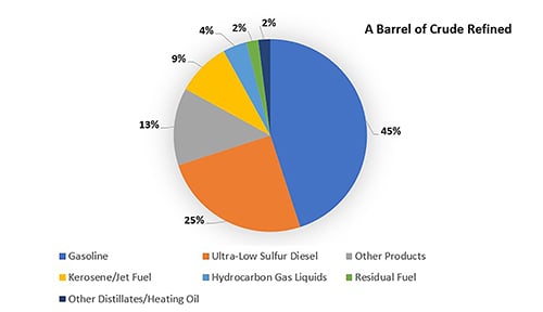 What Products Are Made From a Barrel of Crude Oil?